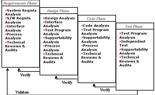 Verification and Validation - Software Testing Concept