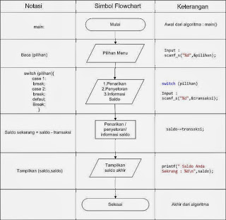 Membuat Program menu ATM sederhana Bahasa C | Combro API