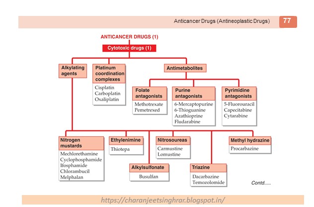 Pharmacological Classification of Drugs