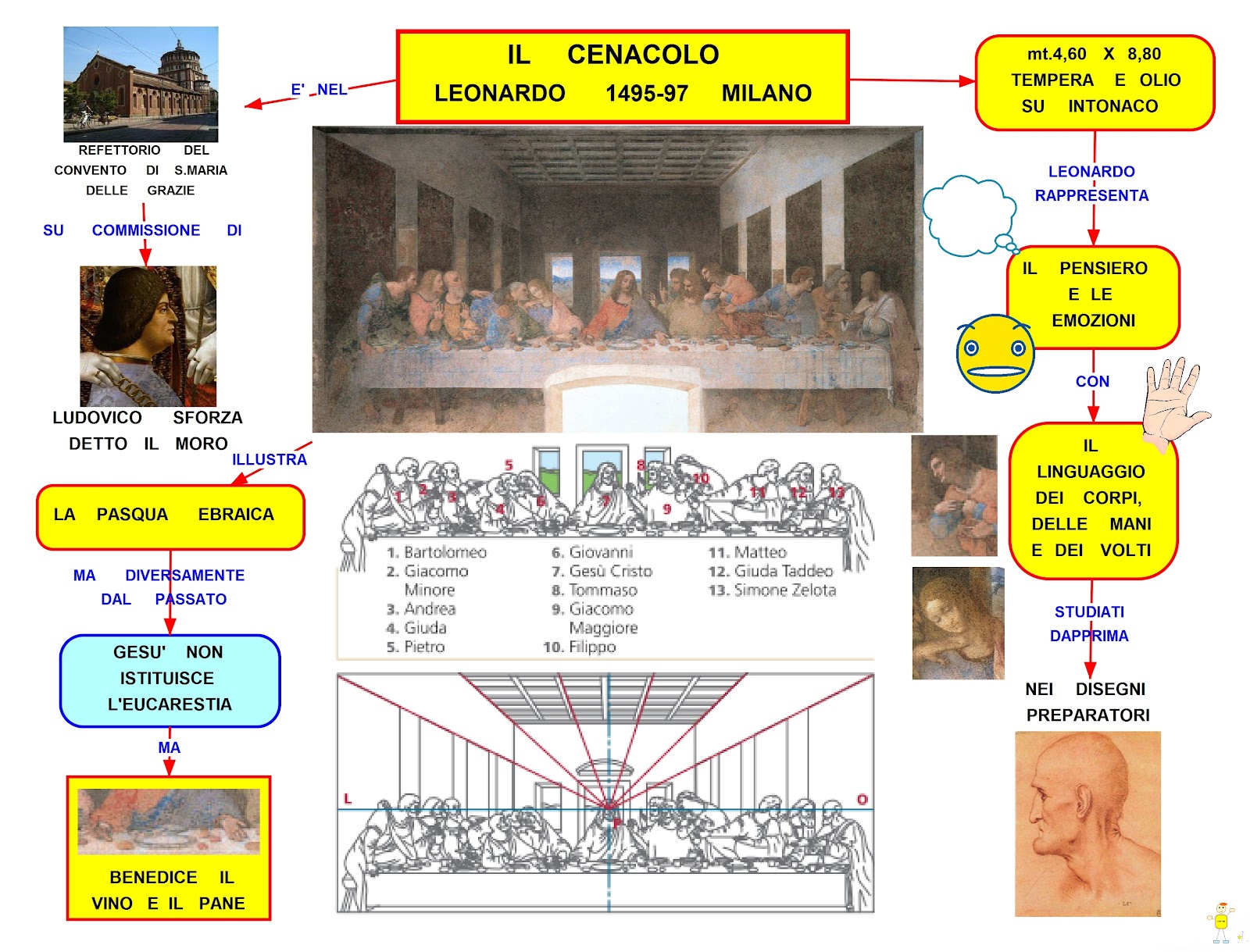 MAPPER: LEONARDO - IL CENACOLO