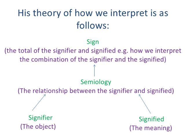A2 MEDIA STUDIES - R.J: BARTHES SEMIOTICS