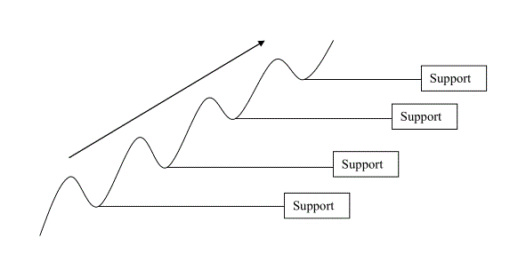The Median Significant Trade: Support & Resistant levels