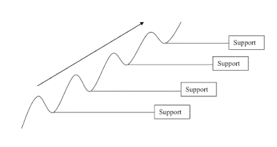 The Median Significant Trade: Support & Resistant levels