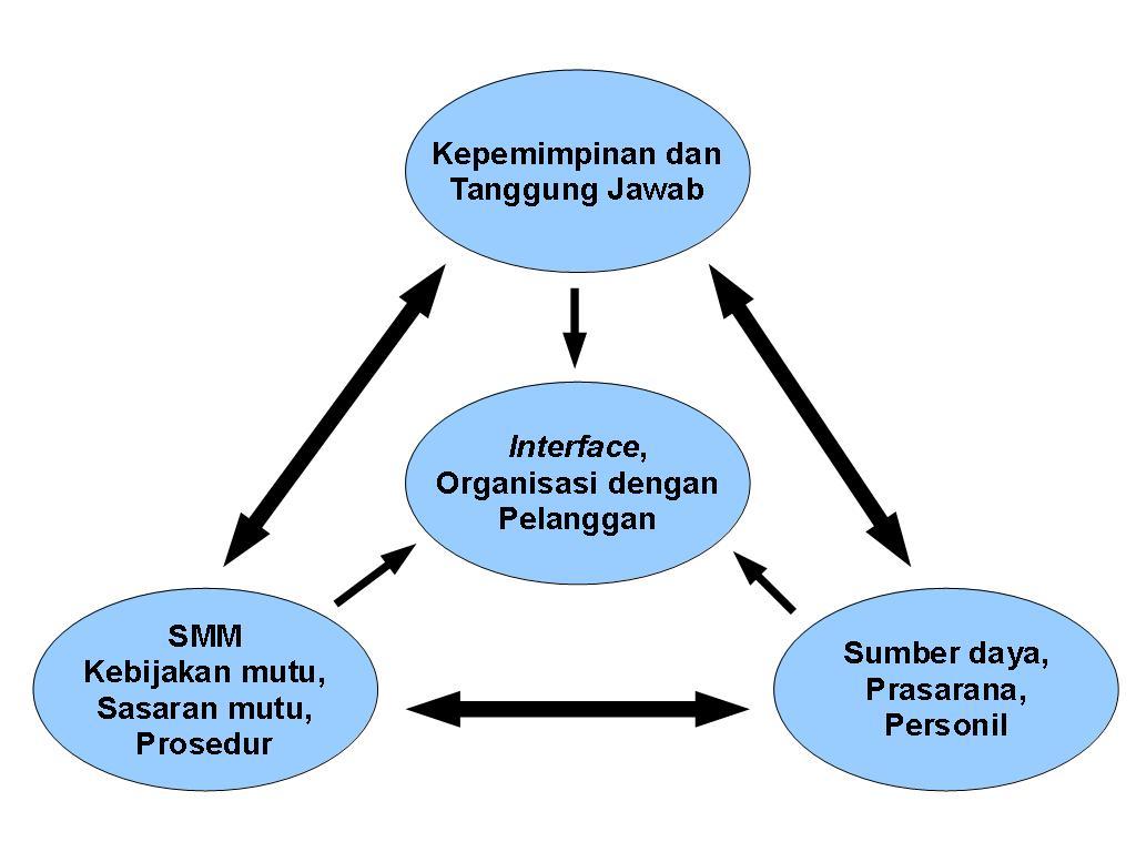 10 Perubahan Utama Sistem Manajemen Mutu Iso 9001 2015 - Riset