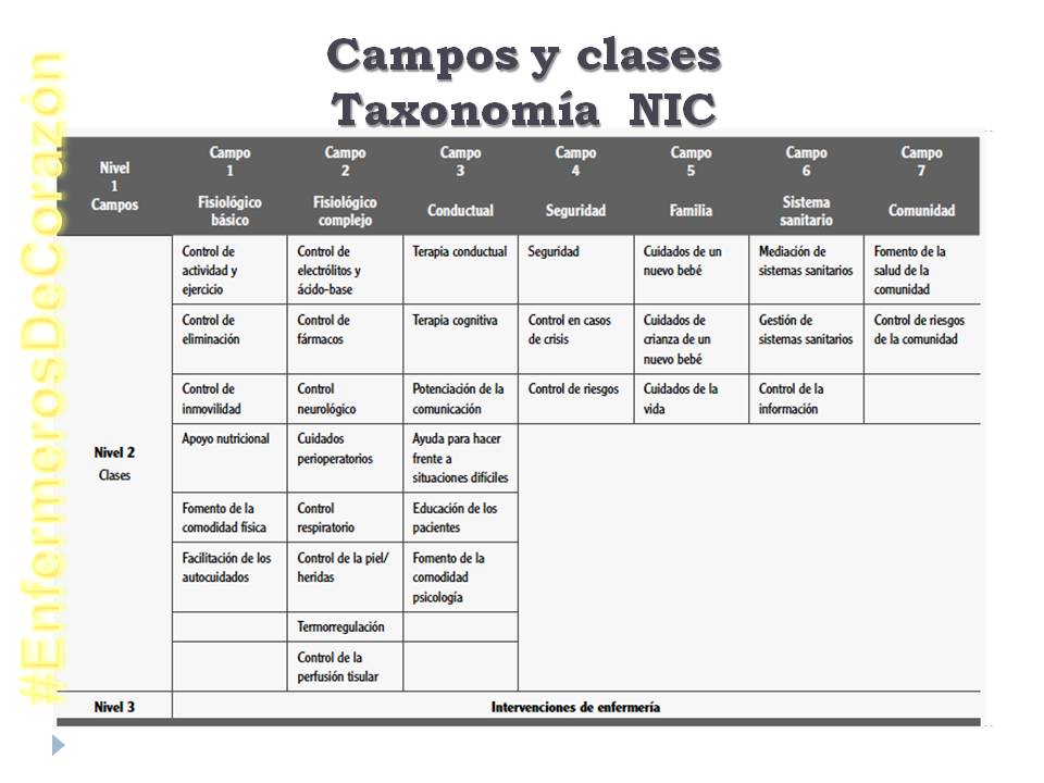 Enfermeros de Corazón: TOP 10 INTERVENCIONES DE ENFERMERÍA NIC ...