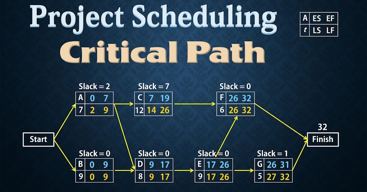 Project Scheduling PERT CPM Finding Critical Path
