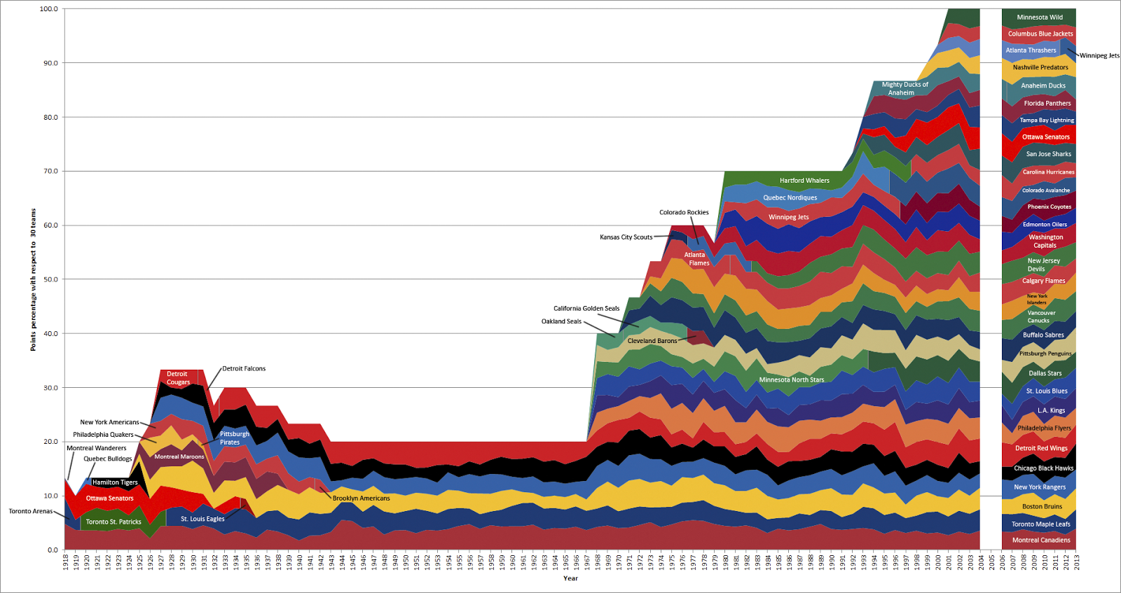 Manifold Creations: NHL - A History of Team Performance