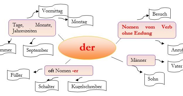 Kling Deutsch!: Quand utiliser "der", "die" ou "das"?
