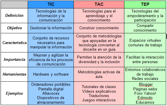 Práctica 2: De las TIC a las TAC