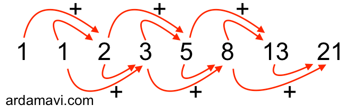Algoritma : Fibonacci dizilimi - Java, C#, Swift, C , C++ - Arda Mavi
