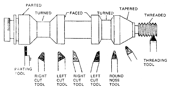 Lathe Tool Bits Explained Original Quality | www.oceanproperty.co.th