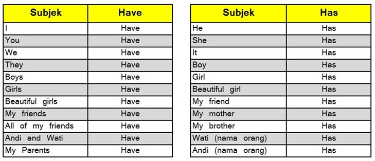 Penggunaan HAVE, HAS dan HAD