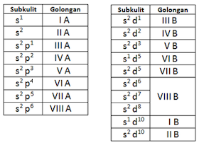 Konfigurasi Elektron dan Diagram Orbital