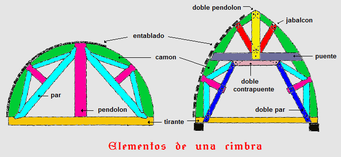 CANTERÍA PASO A PASO: CIMBRAS