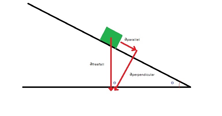 Physics 4A balewis: Acceleration of Gravity on an Inclined Plane Lab