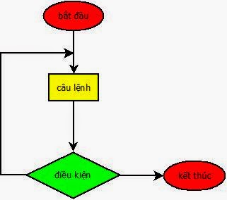 Cấu trúc vòng lặp for, while, do-while ~ programming all