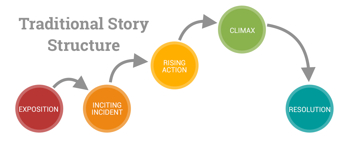 Connecting a traditional storytelling arc to digital marketing ... Connecting a traditional storytelling arc to digital marketing ...