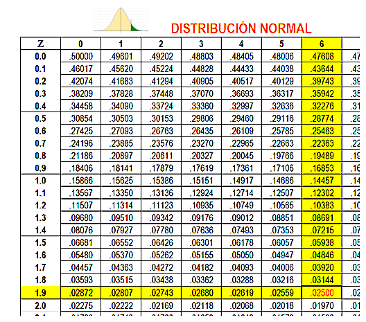 Tabla De Distribucion Normal Un Nivel