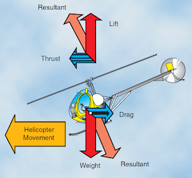 Helicopter Aerodynamics of Flight