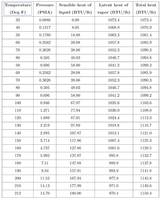 Saturated Steam Table | The Industrial Steam, Valve, and Process ...
