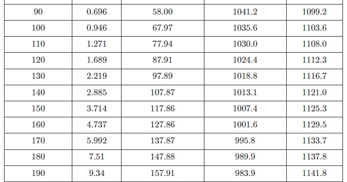 Saturated Steam Table | The Industrial Steam, Valve, and Process ...