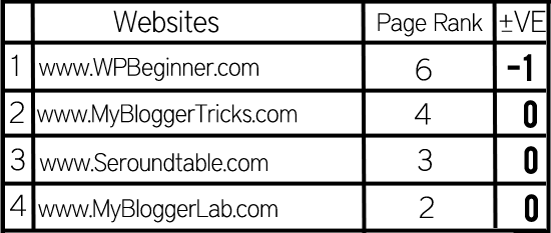 Official Google PageRank Update on November 2012 ~ My Blogger Lab