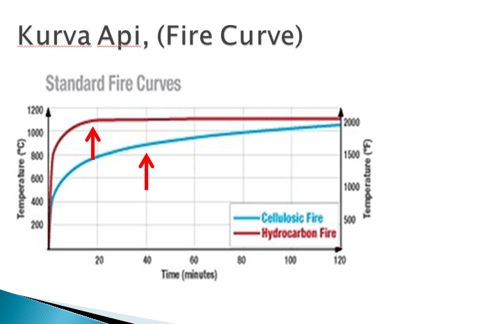 Passive Fire Protection Community: Karakteristik Api