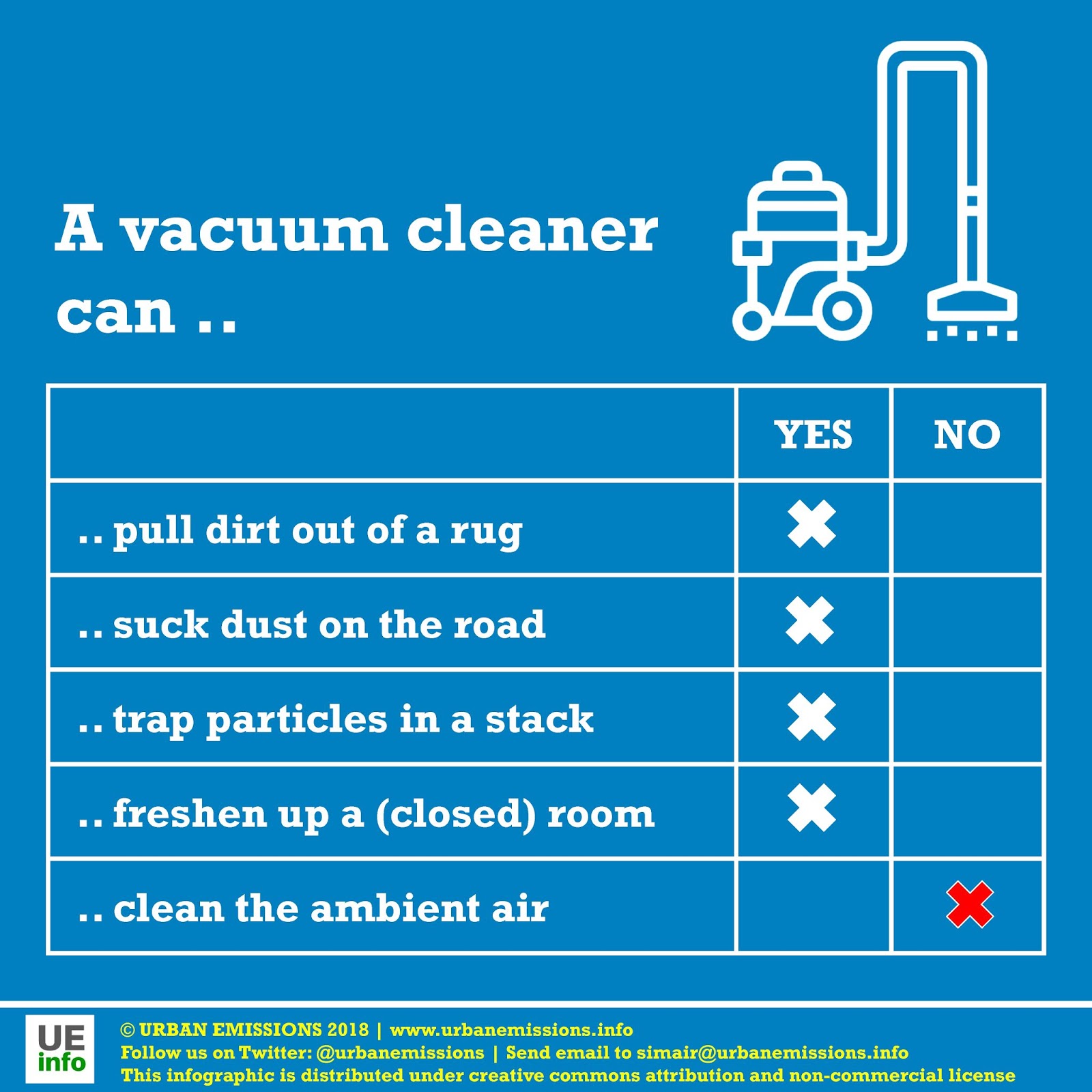 Daily Dose of Air Pollution: Infographic - Can Vacuum Cleaners Clean ...