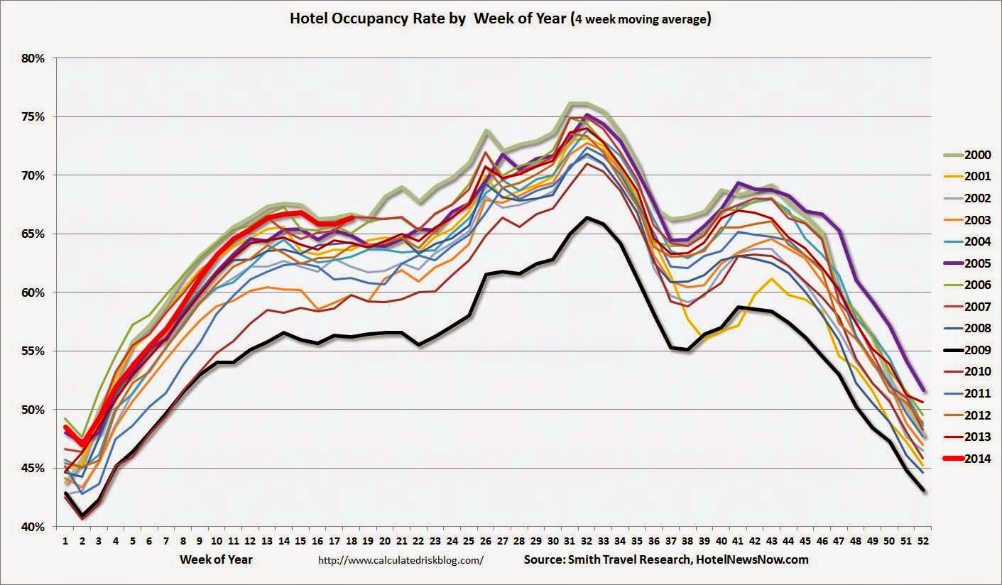 Calculated Risk: Hotels: On track for Strongest Year since 2000