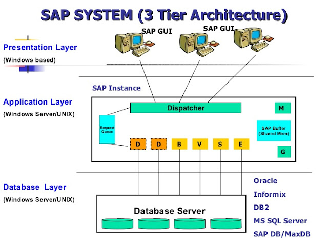 SAP BASIS FROM BASIC SAP Architecture SAP BASIS FROM BASIC SAP Architecture
