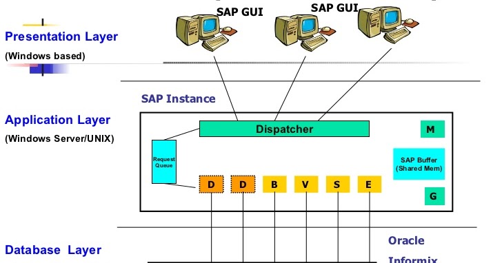 Sap Basis From Basic Sap Architecture