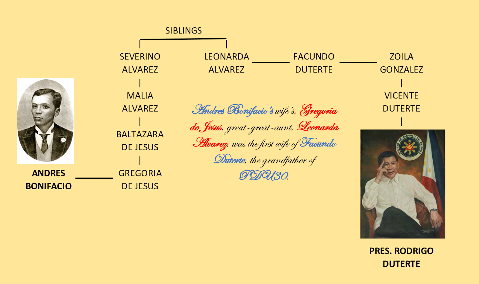 Filipino Genealogy Project: President Duterte and the Genealogy of Power