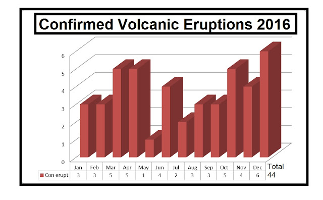 The Big Wobble : Confirmed Volcanic Eruptions Stable This Century ...