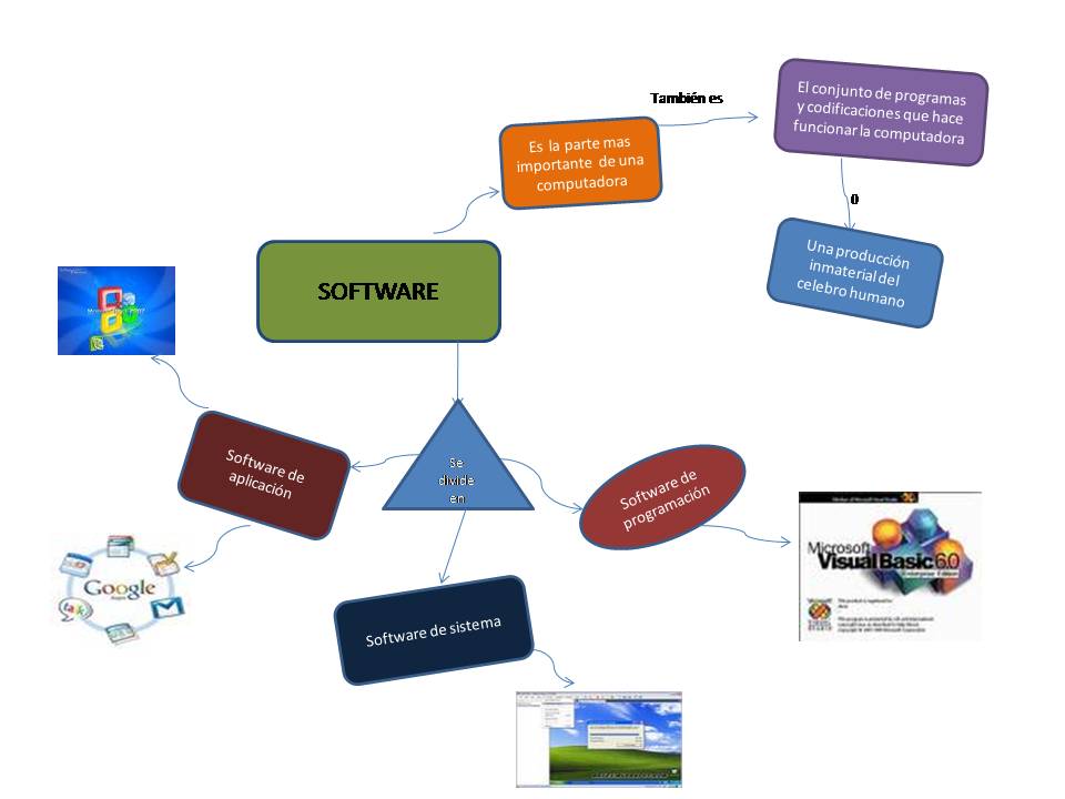 miguel modulo profesional4: MAPA MENTAL SOBRE SOFTWARE