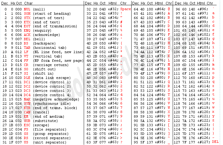 Aplicações Informáticas B: ASCII e Unicode