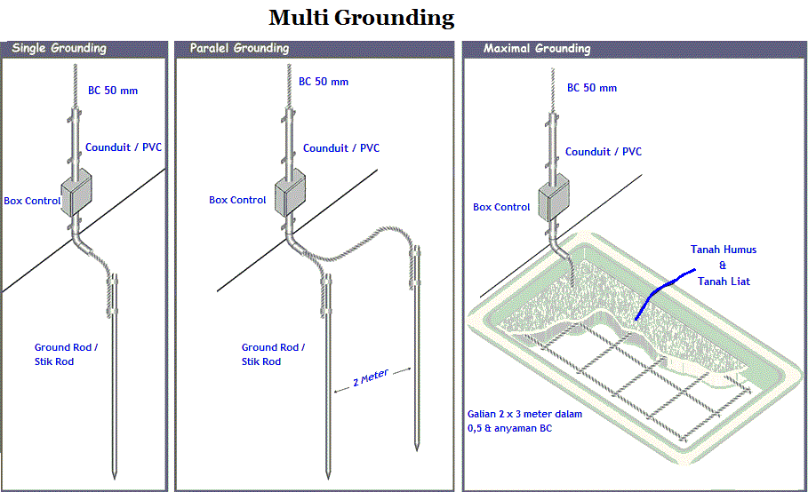 Grounding system ~ PENANGKAL PETIR - SUPPLIER PENANGKAL PETIR SURABAYA