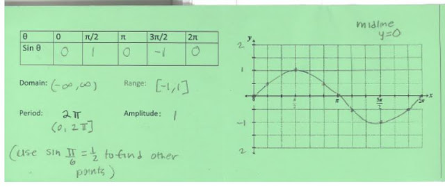 Beautiful Math: Graphing Trig Functions part 1