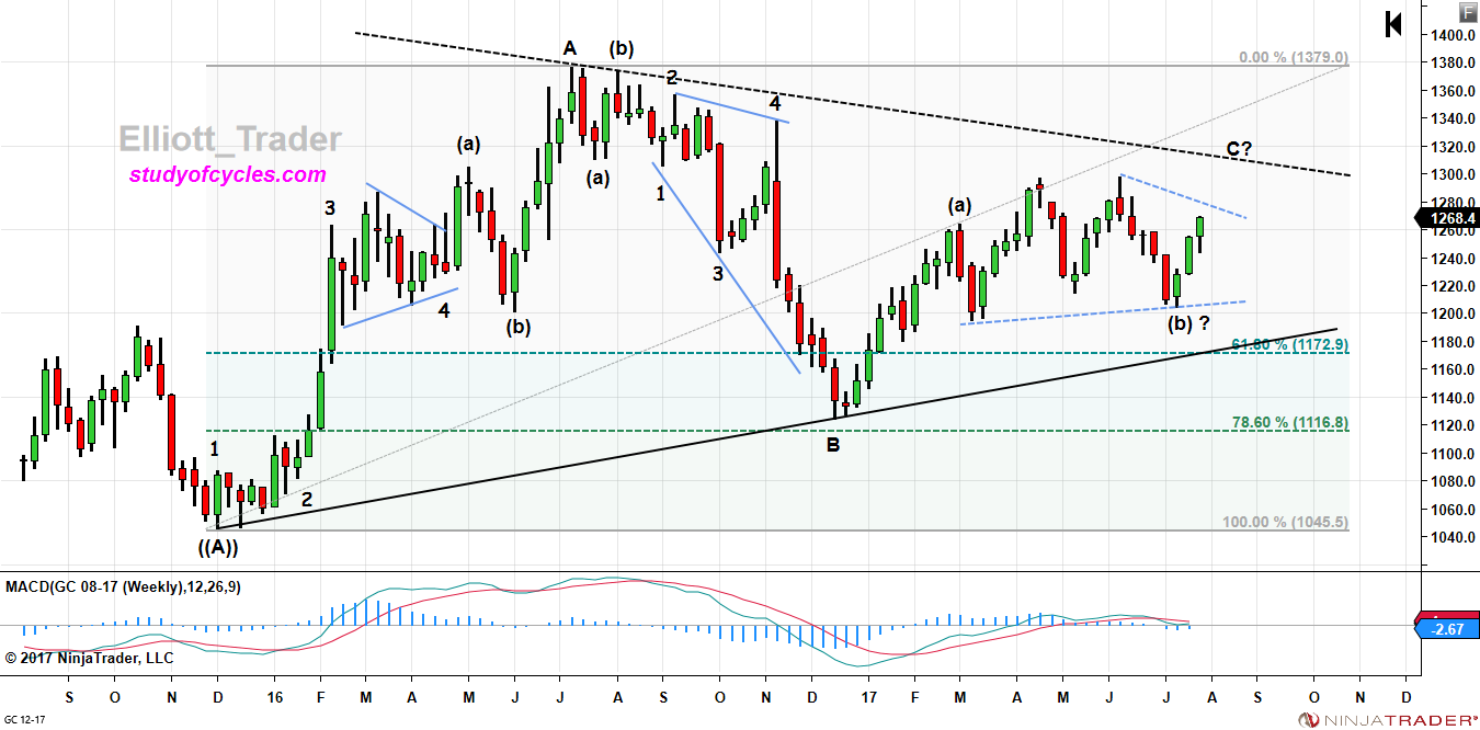 Elliott_Trader: Weekly Gold