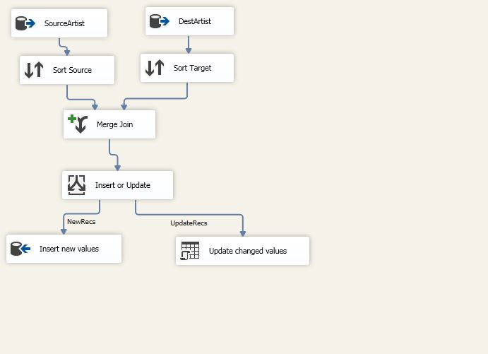 Business Intelligence & Data Warehouse Tutorials: SSIS: MERGE JOIN FOR ...