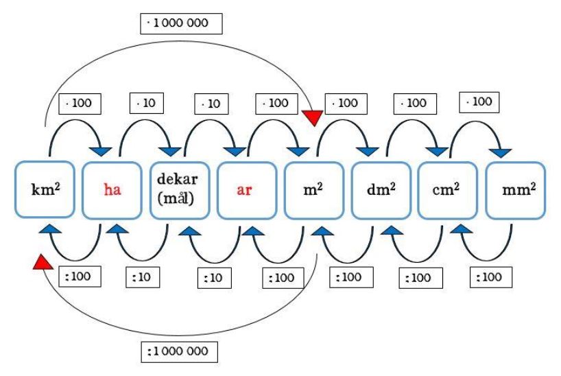 Matematikkens Verden Areal Omgj ring Av M leenheter mm2 Cm2 Dm2