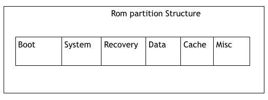 android Rom and its Structure - How to make android custom rom