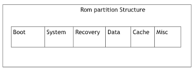 android Rom and its Structure - How to make android custom rom