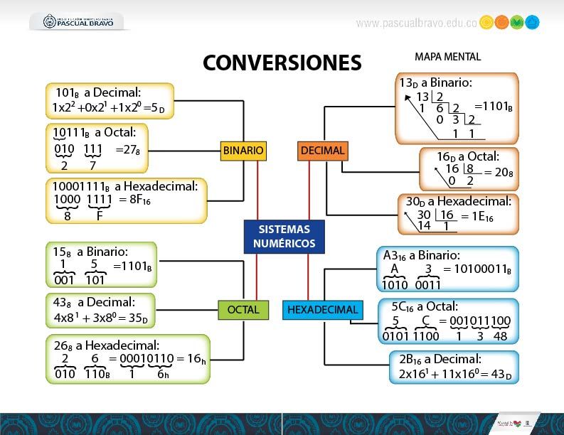 Portafolio Juan Acevedo IU Pascual Bravo: Mapa mental para conversiones ...