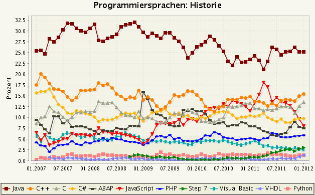 Managing Java: Java ist die Zukunft! Ist Java die Zukunft?