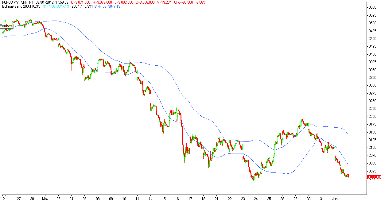 Crude Palm Oil Futures (FCPO): FCPO CHART - 1 MINUTE VS 5 MINUTE