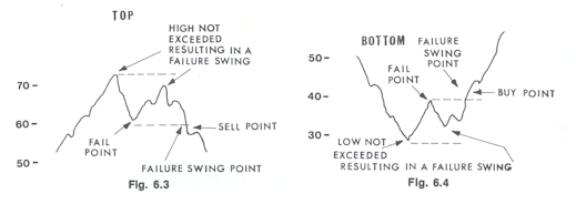 RSI 30 Failure Swing : Winning & Losing Trade