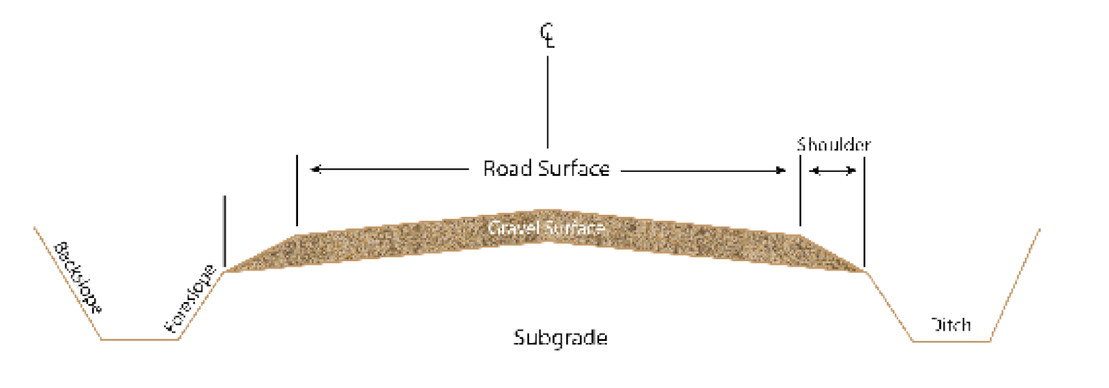 Highway Engineering: Important Definitions