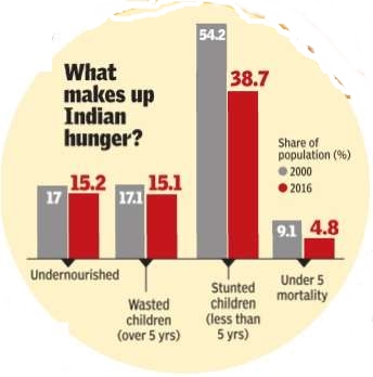 Twenty22-India on the move: Global Hunger Index