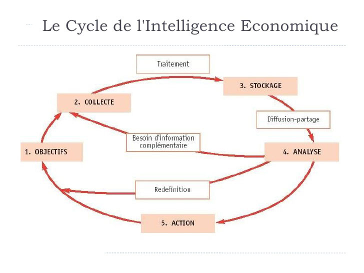 Intelligence économique ~ ARTICLES ECONOMIQUES ET FINANCIERS