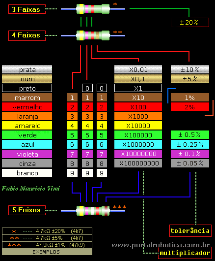 Manja D +: Tipos de resistores: